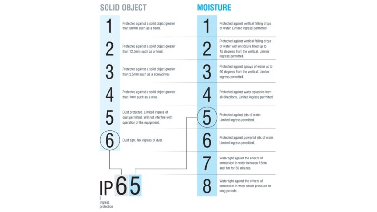 IP65 vs IP67: Which IP Rating is Best for You? - KDM Steel