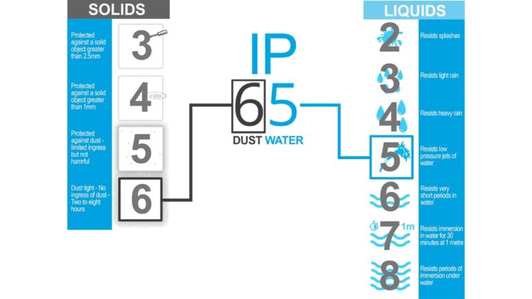 IP65 vs IP68: What is the Difference - KDM Steel