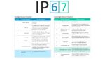 IP67 Meaning – Benefits, Cost and 6 Major Applications - KDM Steel