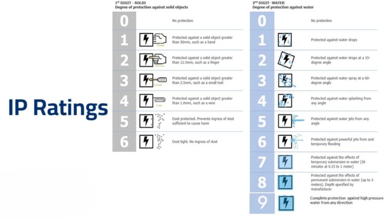 IP65 Vs IP66: What Differentiates These Ratings? - KDM Steel