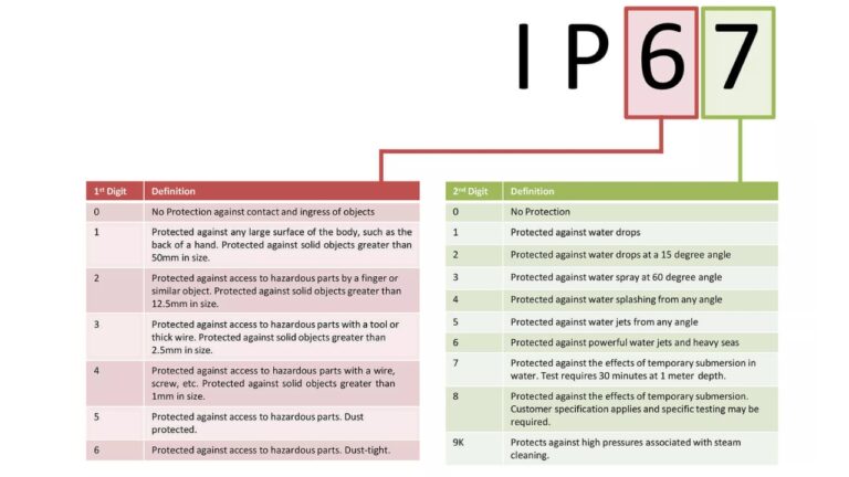 IP67 Meaning – Benefits, Cost and 6 Major Applications - KDM Steel